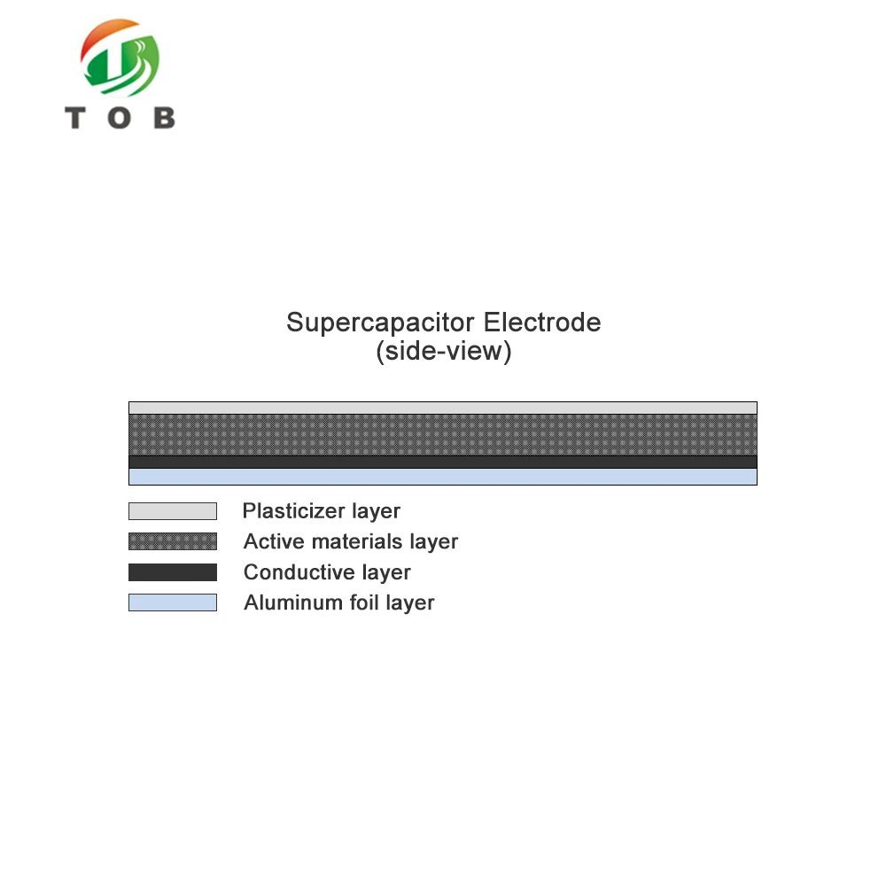 Battery Electrodes - Mobile Energy System